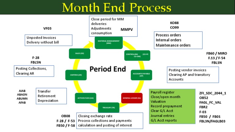 Month End Process SAP | PDF | Accounts Payable | Accounting