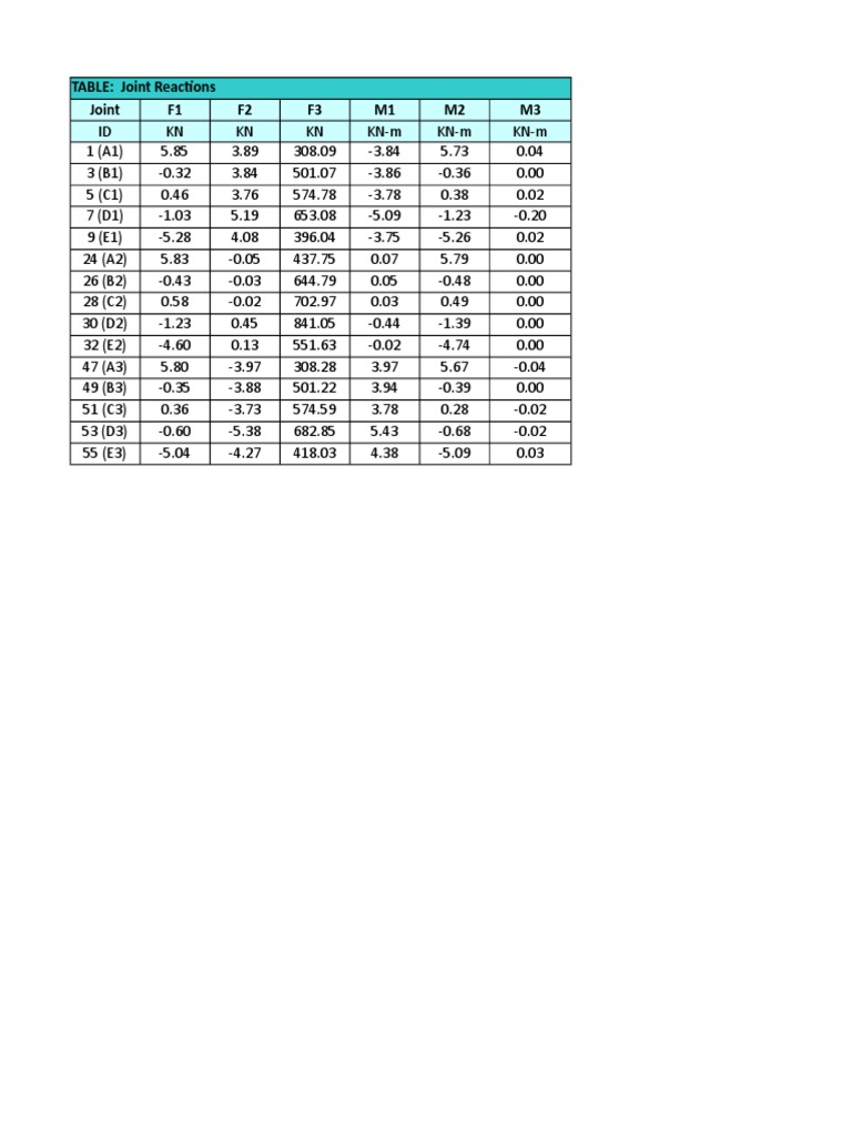 TABLE: Joint Reactions Joint F1 F2 F3 M1 M2 M3 | PDF