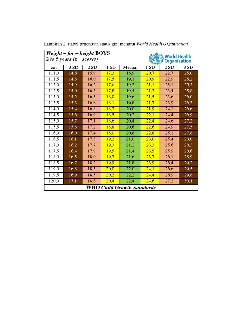 WHO Child Growth Standards (Lampiran 2) | PDF
