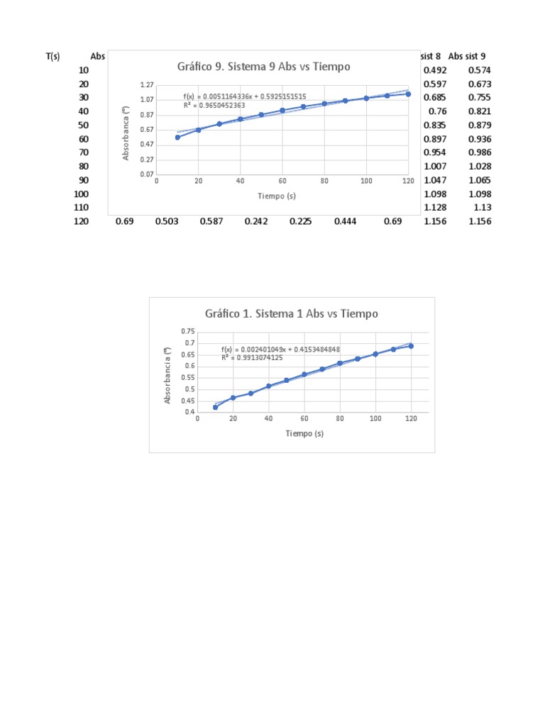 Absorbance vs Time Analysis | PDF