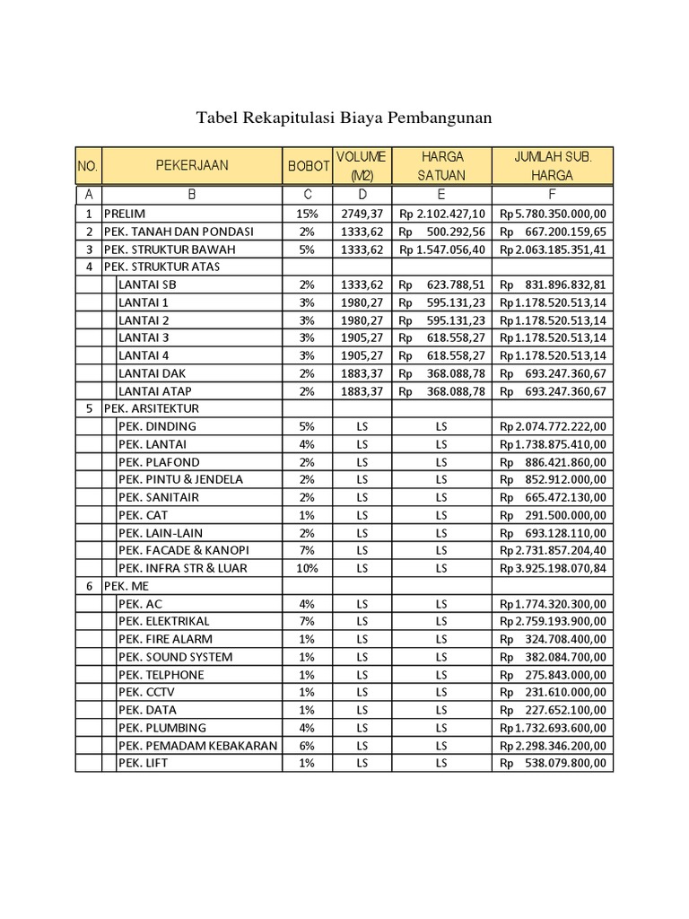 Tabel Rekapitulasi Biaya Pembangunan | PDF