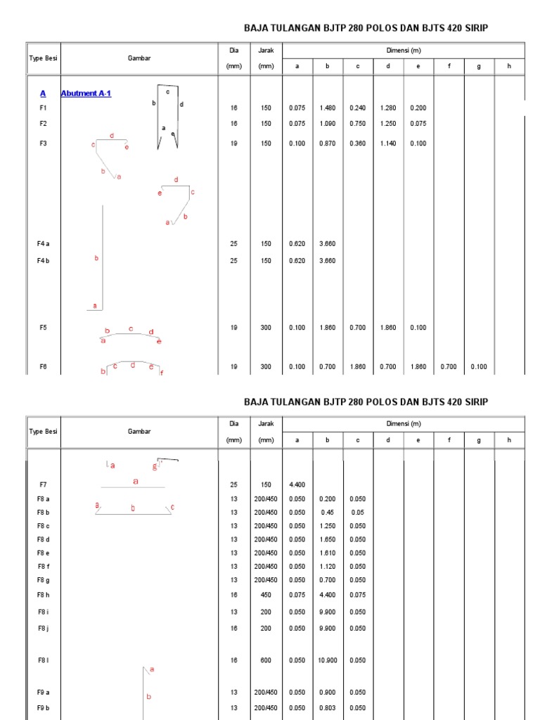 Baja Tulangan BJTP 280 dan BJTS 420 | PDF