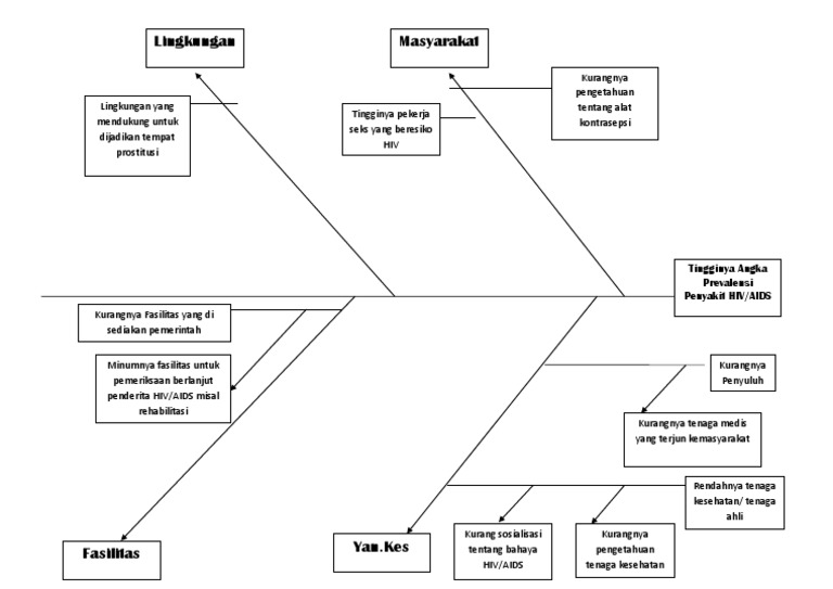Fishbone HIV-AIDS | PDF