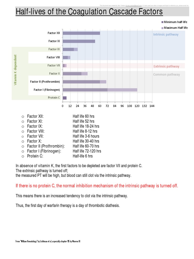 Coagulation Factor Half-Lives Overview | PDF | Coagulation | Blood Proteins