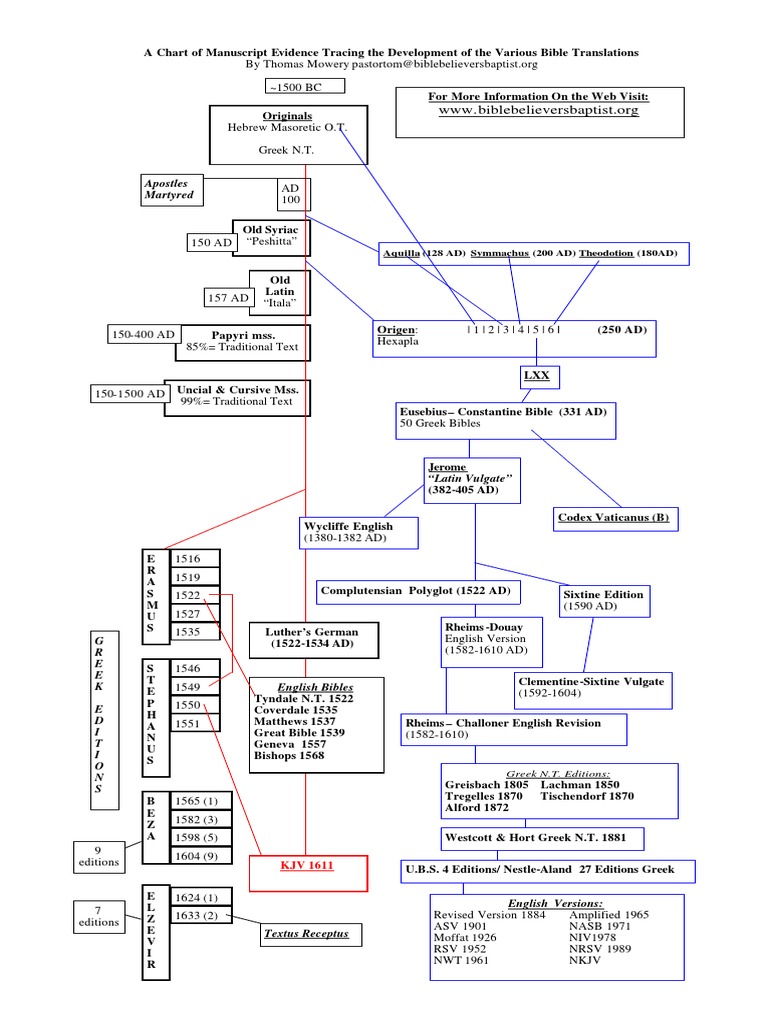 Mss Evidence Chart Tm | Douay–Rheims Bible | New Testament