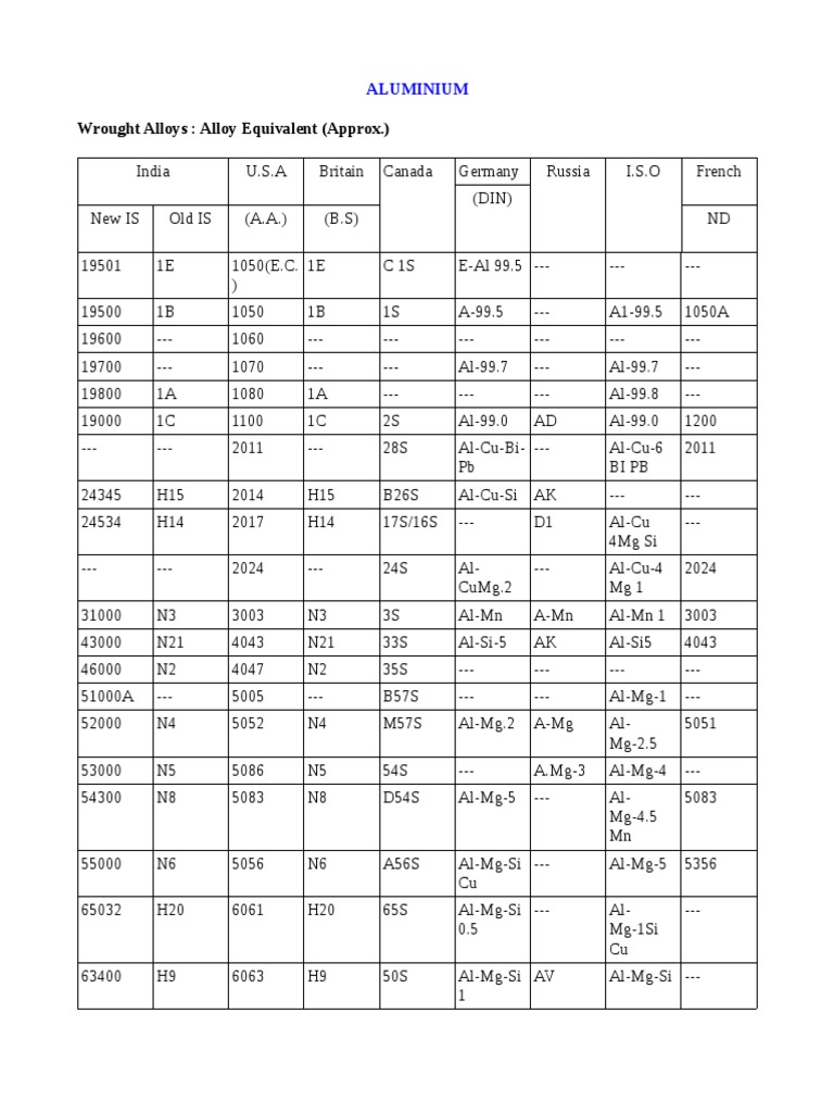 Aluminium PDF | Download Free PDF | Classification Of Minerals | Native ...