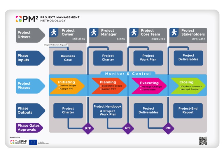 Project Drivers Project Owner Project Manager Project Core Team Project ...