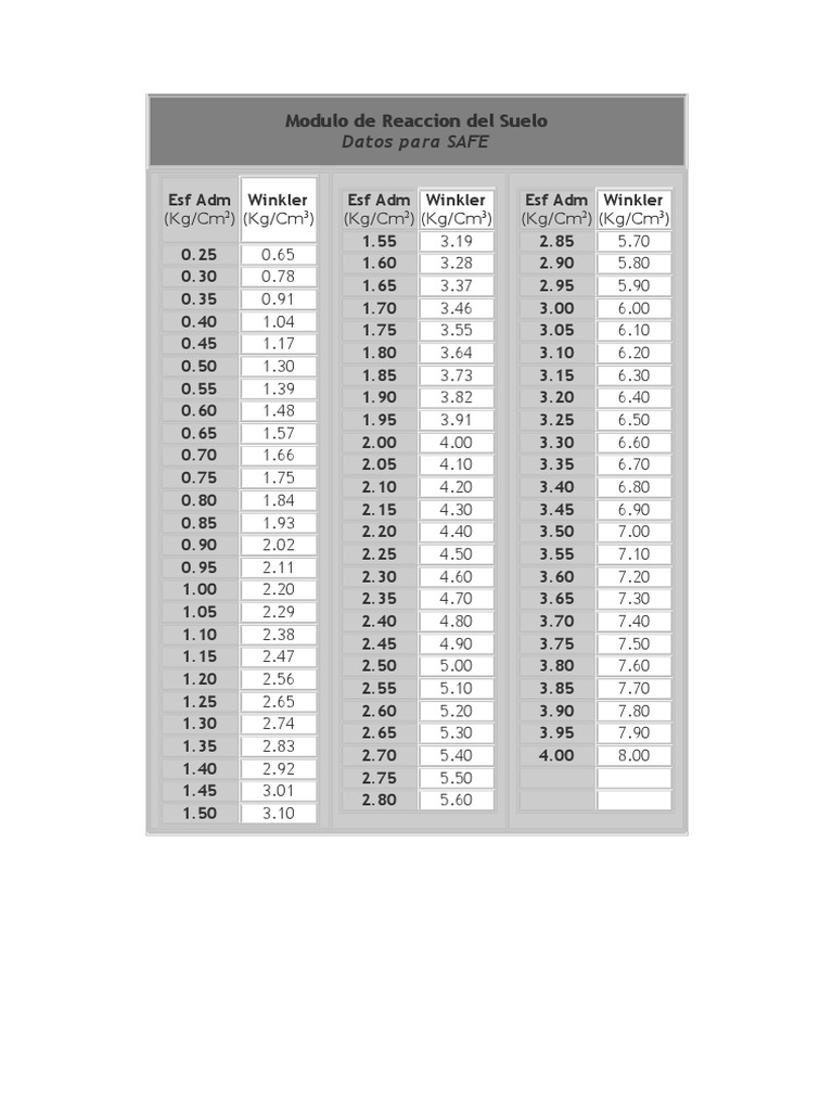 Modulo de Reaccion Del Suelo | PDF
