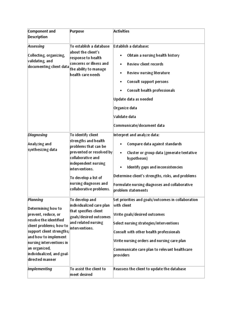 Assessing: Component and Description Purpose Activities | Download Free ...
