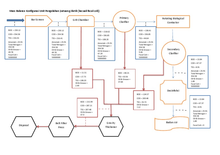 Bar Screen Grit Chamber Primary Clarifier Rotating Biological Contactor ...