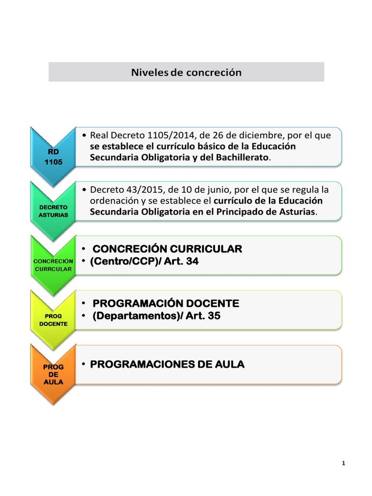 Niveles de Concreción Curricular LOMLOE | PDF | Evaluación | Plan de ...
