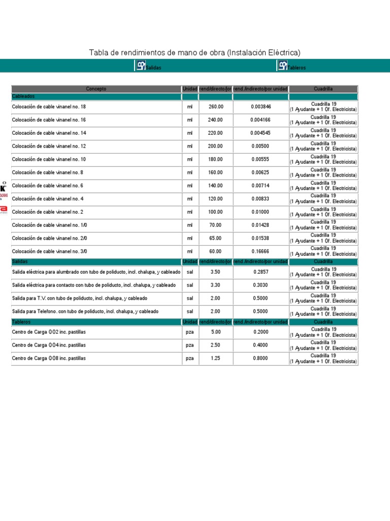Tabla de Rendimientos de Mano de Obra | PDF | Ingeniería de Edificación | Elementos arquitectónicos