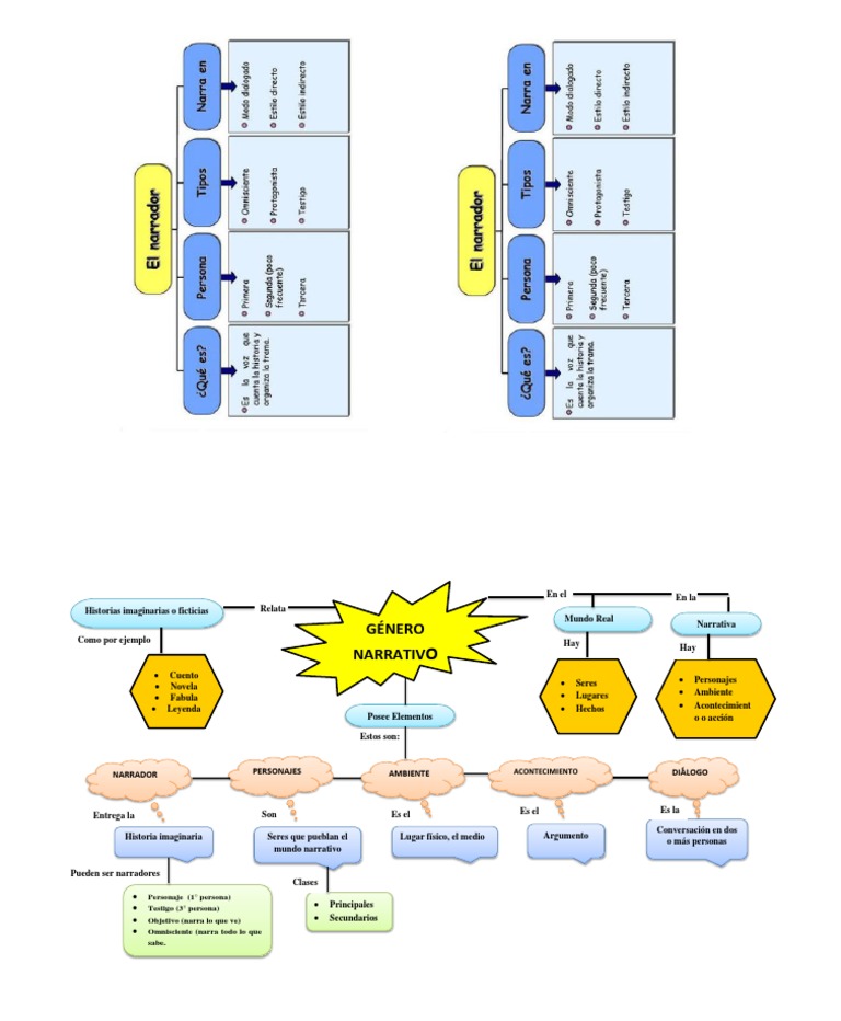 Mapa Conceptual 8° BASICO 2019 | PDF | Narrativa | Narración