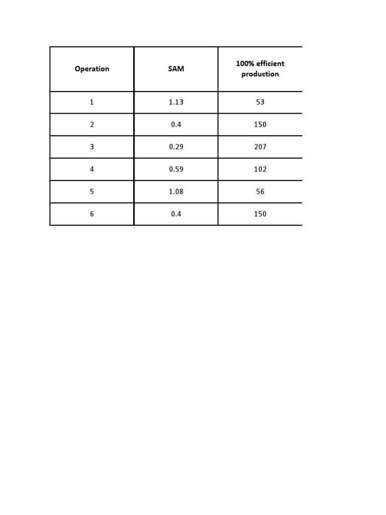 Operation SAM 100% Efficient Production | PDF