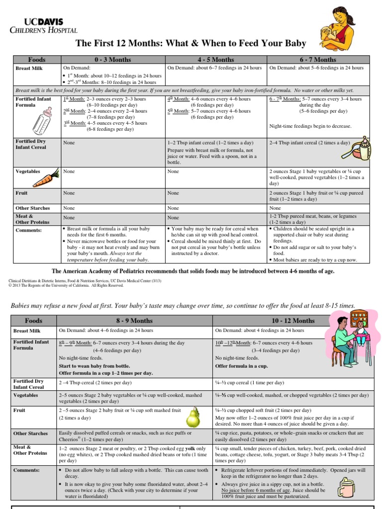Pediatric - The First 12 Months Schedule | PDF | Infant Formula ...