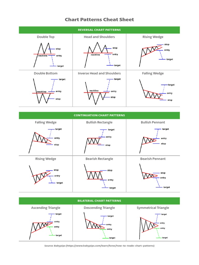 Chart Patterns Cheat Sheet: Reversal Patterns Continuation, 46% OFF