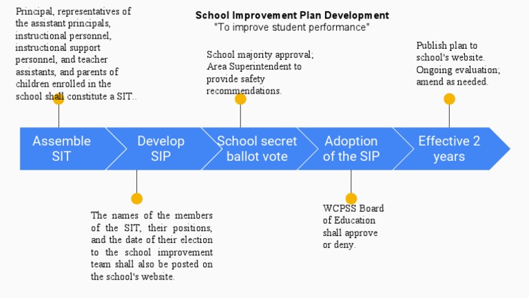 Sip Process | PDF