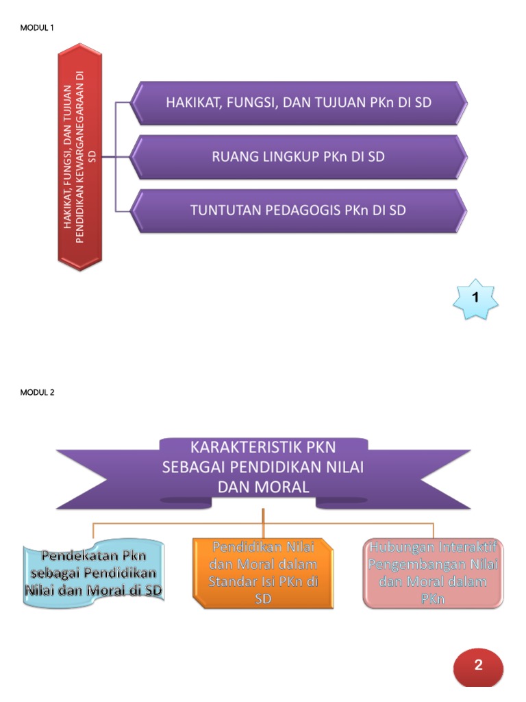 Peta Konsep Pembelajaran PKN Di SD | PDF