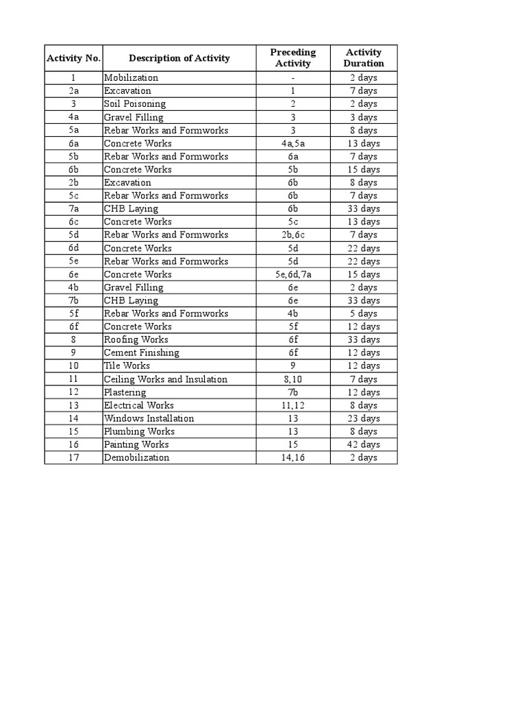 Activity No. Description of Activity Preceding Activity Activity ...