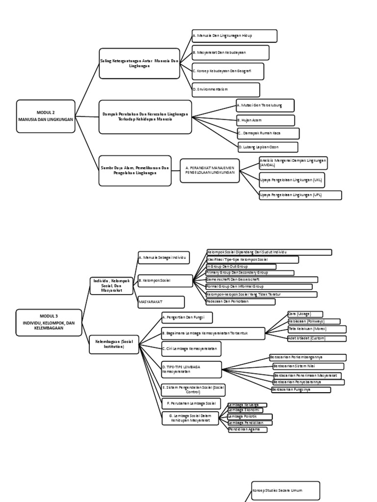 Peta Konsep Ips | PDF