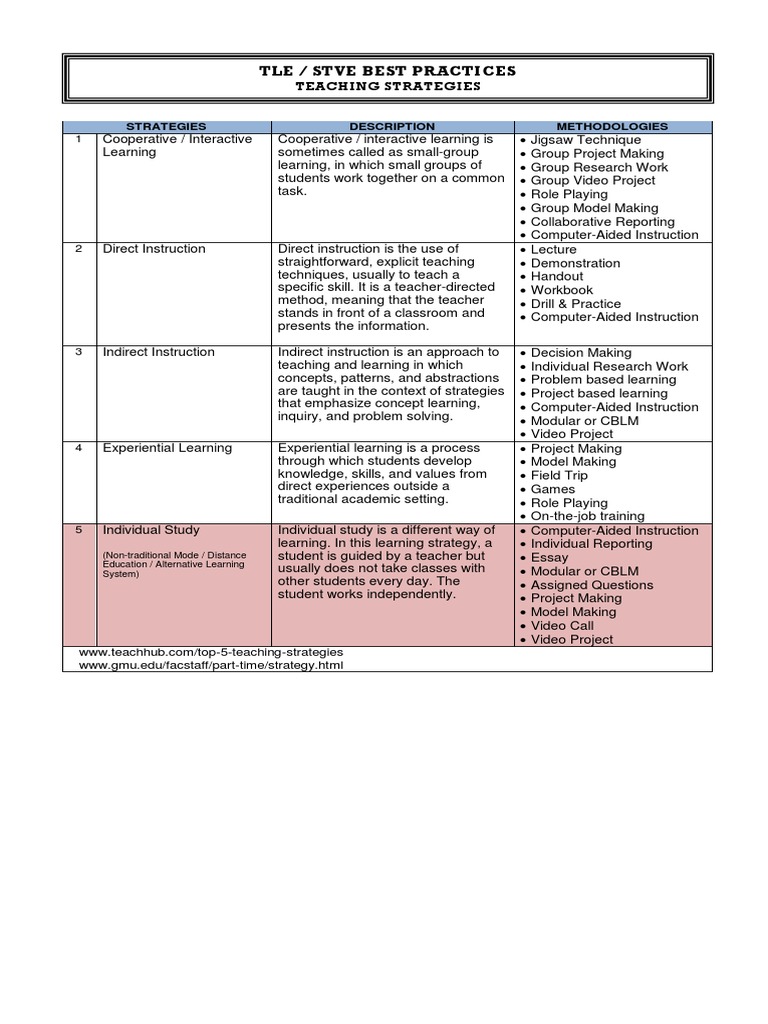 Teaching Strategies and Objectives Guide | PDF | Educational Assessment ...
