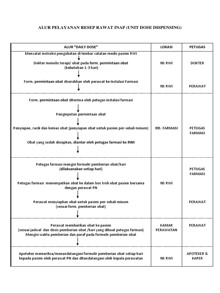 Alur Pelayanan Resep Rawat Inap | PDF