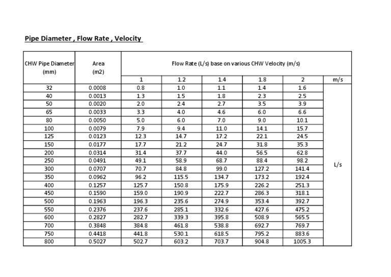 Pipe Diameter, Flow Rate, Velocity | PDF