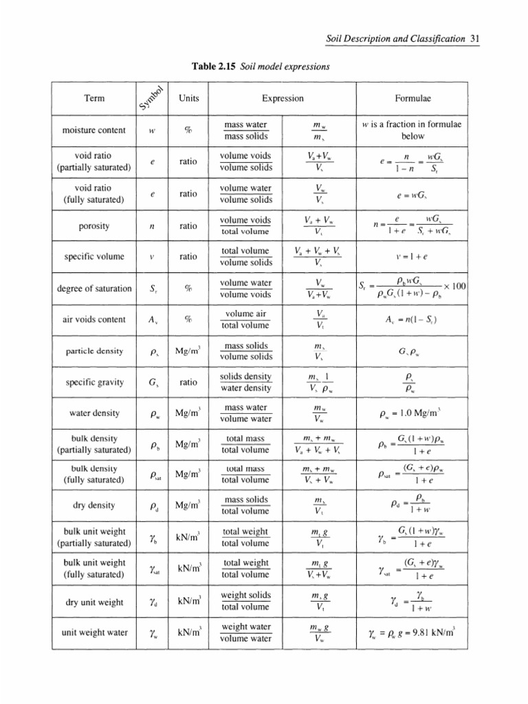 Geotech Basic Formulas PDF | PDF