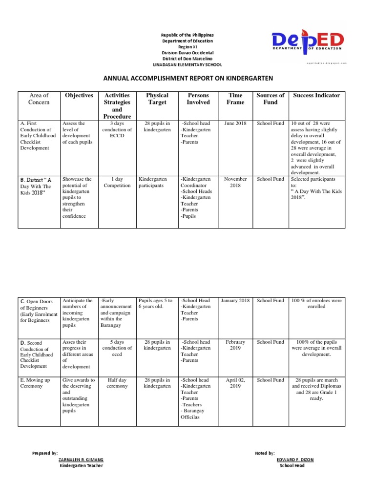 ACCOMPLISHMENT Report Kinder | PDF | Kindergarten | Change