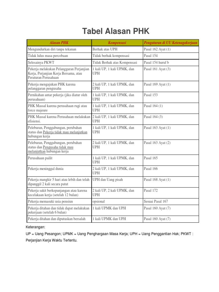 Tabel Alasan PHK | PDF