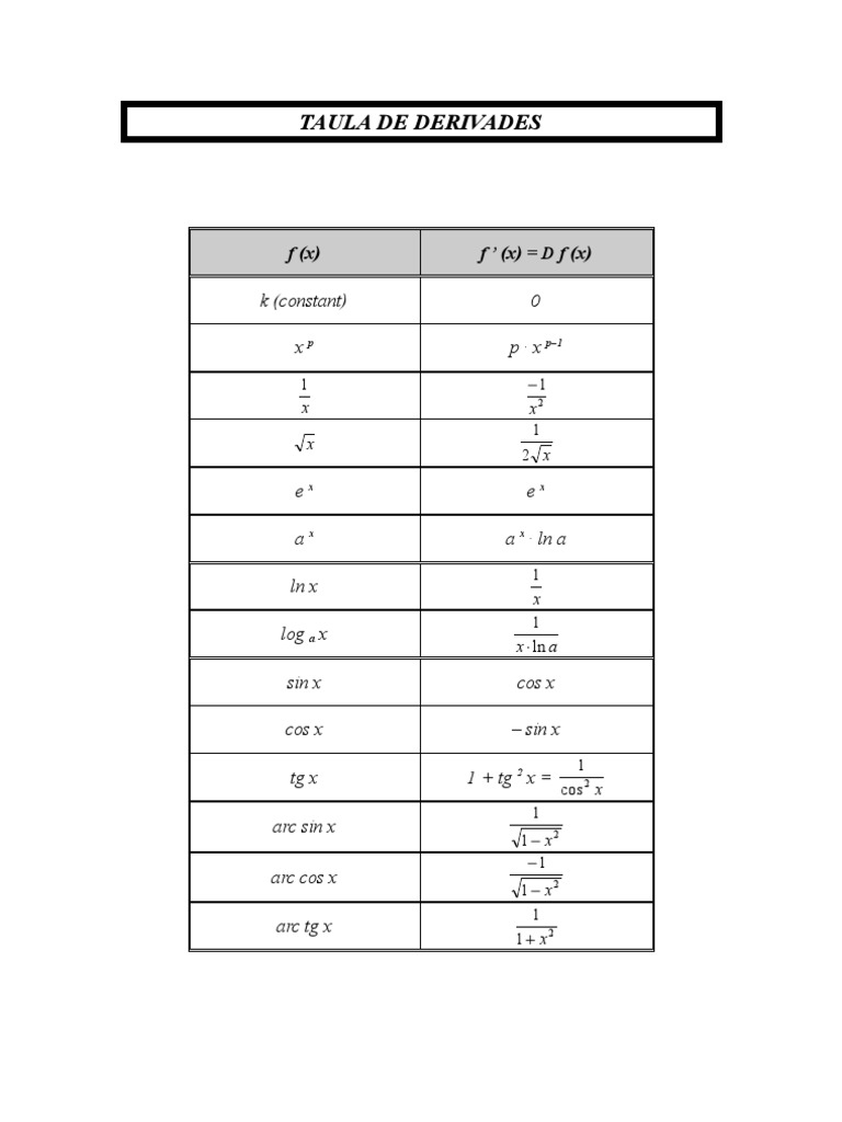 Taula I Regles de Derivació | PDF