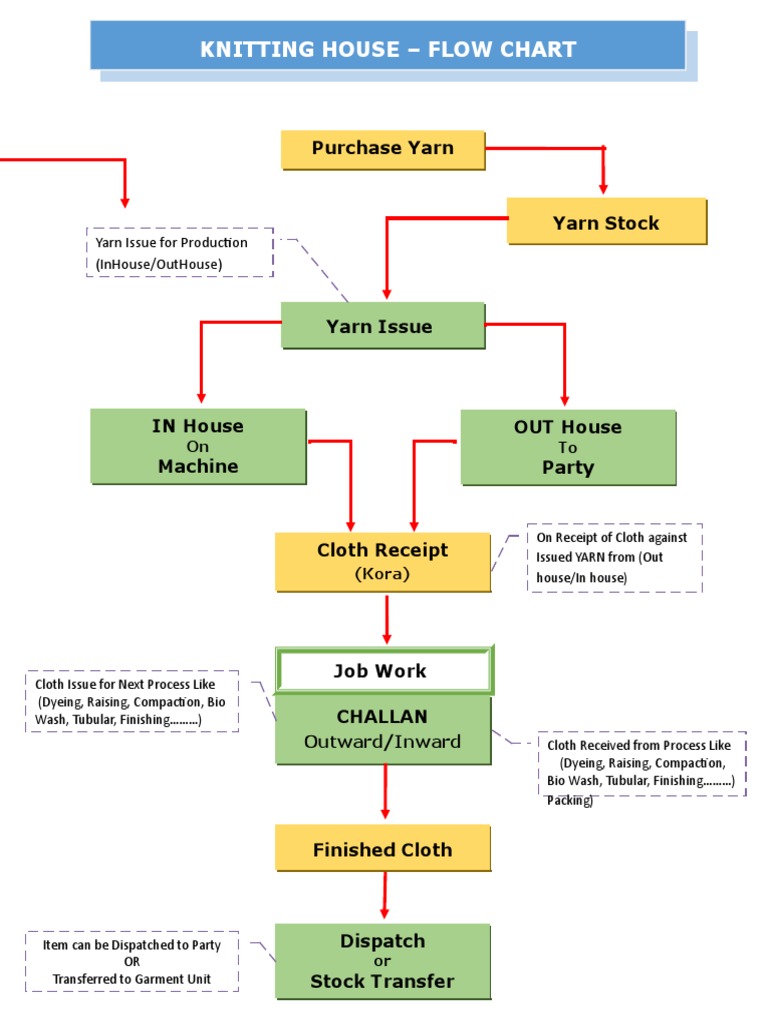 Knitting House - Flow Chart: Purchase Yarn | PDF | Dyeing | Knitting