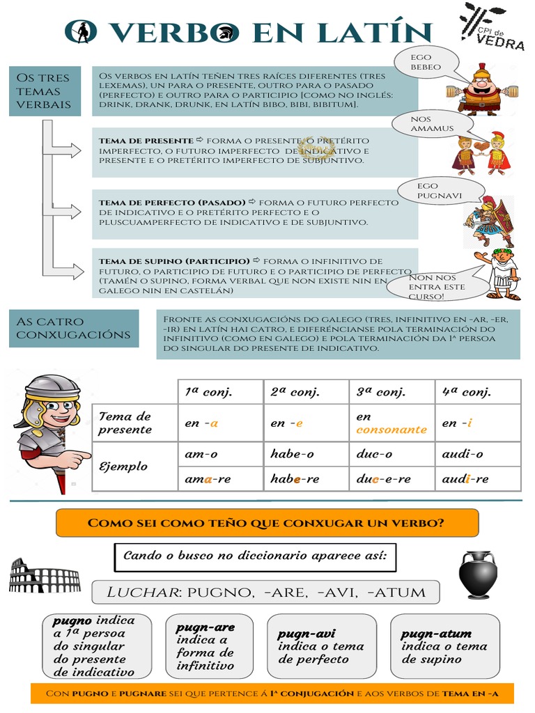 Infografia O Verbo en Latín | PDF