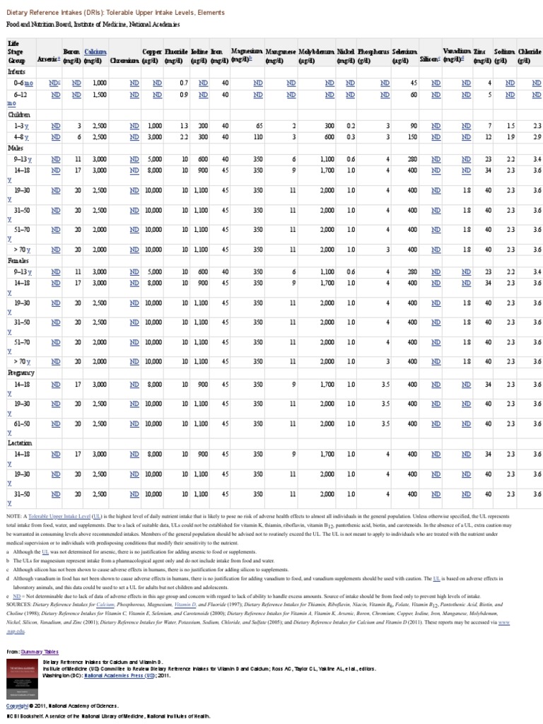 - Dietary Reference Intakes for Tolerable Upper Intake Levels, Elements ...