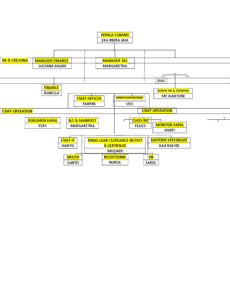 Company Staff and Roles List | PDF