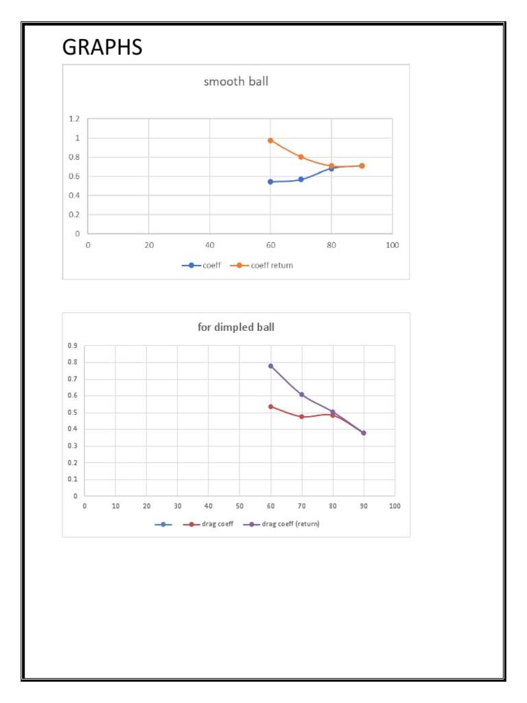 Graphs: For Dimpled Ball | PDF