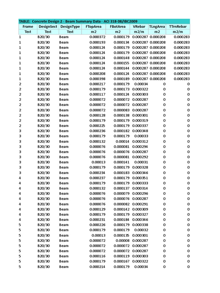 Table: Concrete Design 2 - Beam Summary Data - Aci 318-08/ibc2009 Frame Designsect Designtype ...