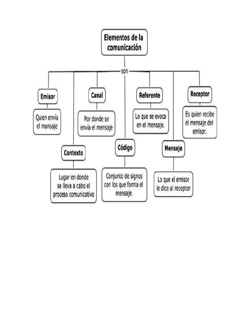 Elementos De La Comunicacion Pdf Pdf