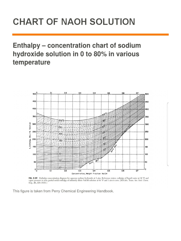 Chart of Naoh Solution: Enthalpy - Concentration Chart of Sodium Hydroxide Solution in 0 To 80% ...