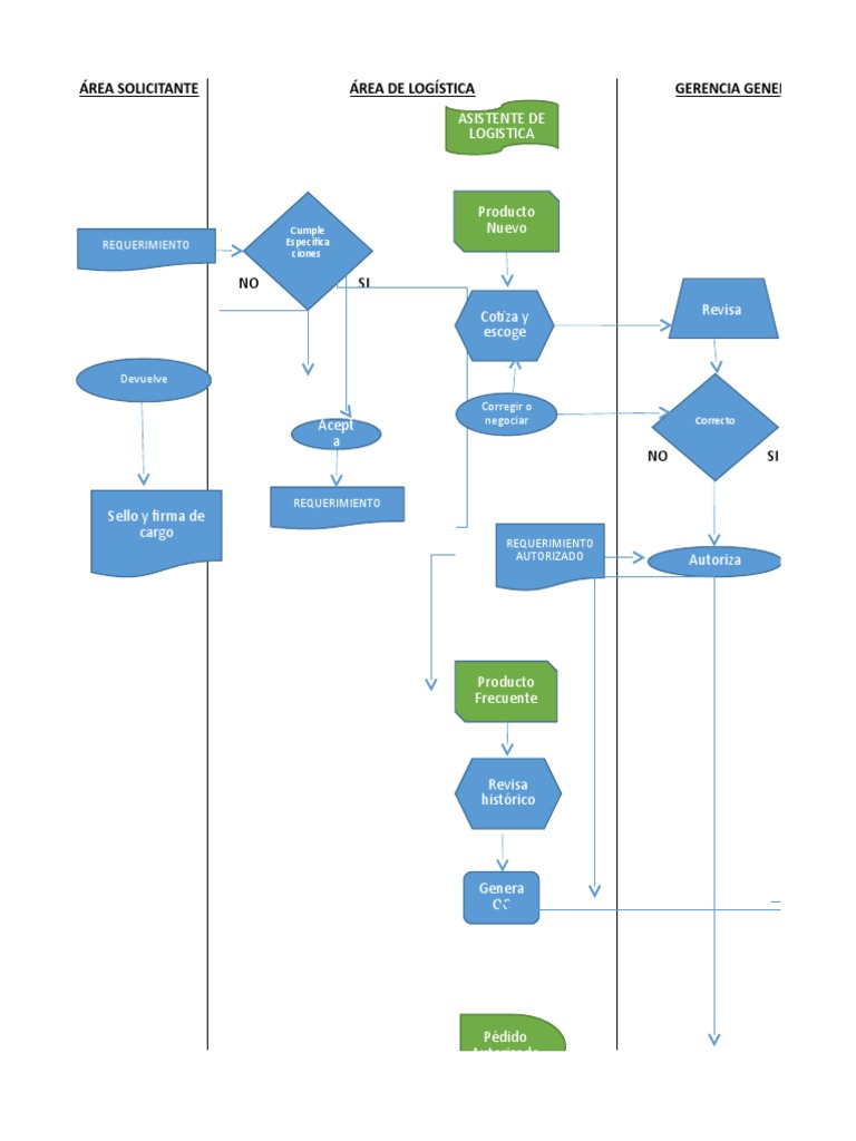 Flujograma de Compras | Descargar gratis PDF | Business | Economias
