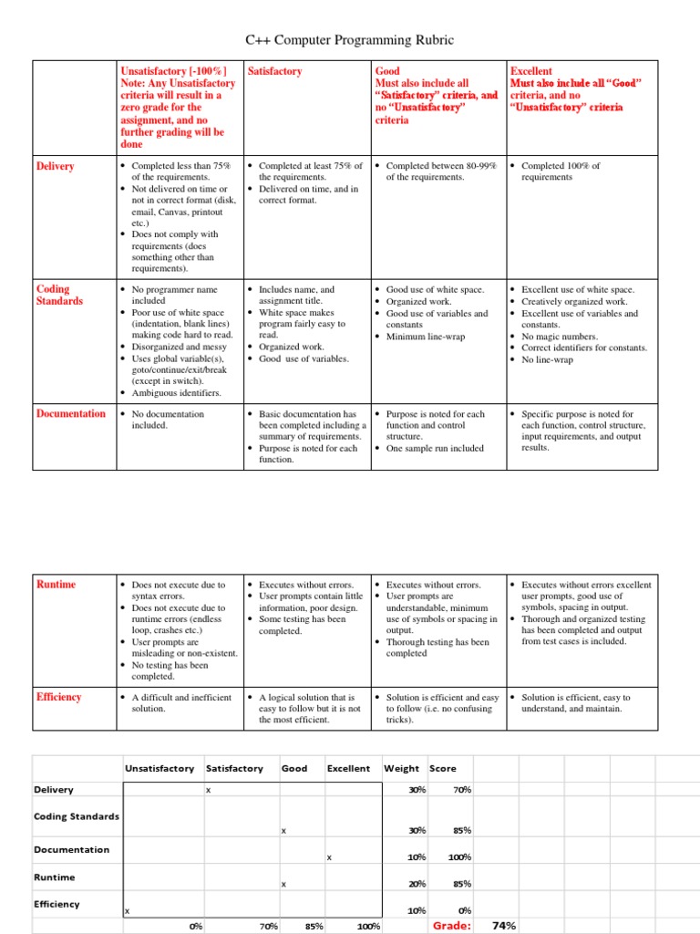 C++ Computer Programming Rubric | PDF | Control Flow | Input/Output