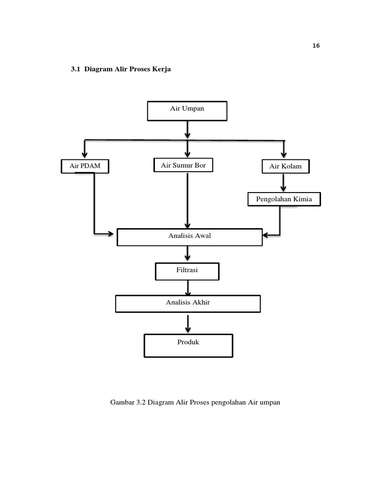 Diagram Alir Proses Kerja | PDF