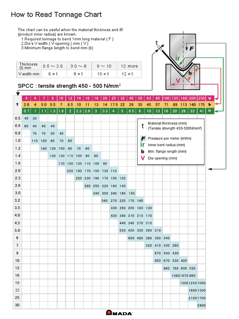 How To Read Tonnage Chart: SPCC: Tensile Strength 450 - 500 N/MM | PDF