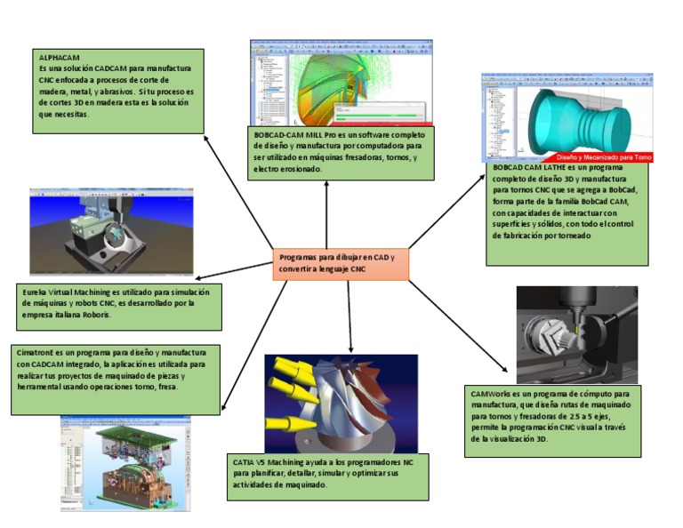 Mapa Mental | PDF | Control numerico | Programa de computadora
