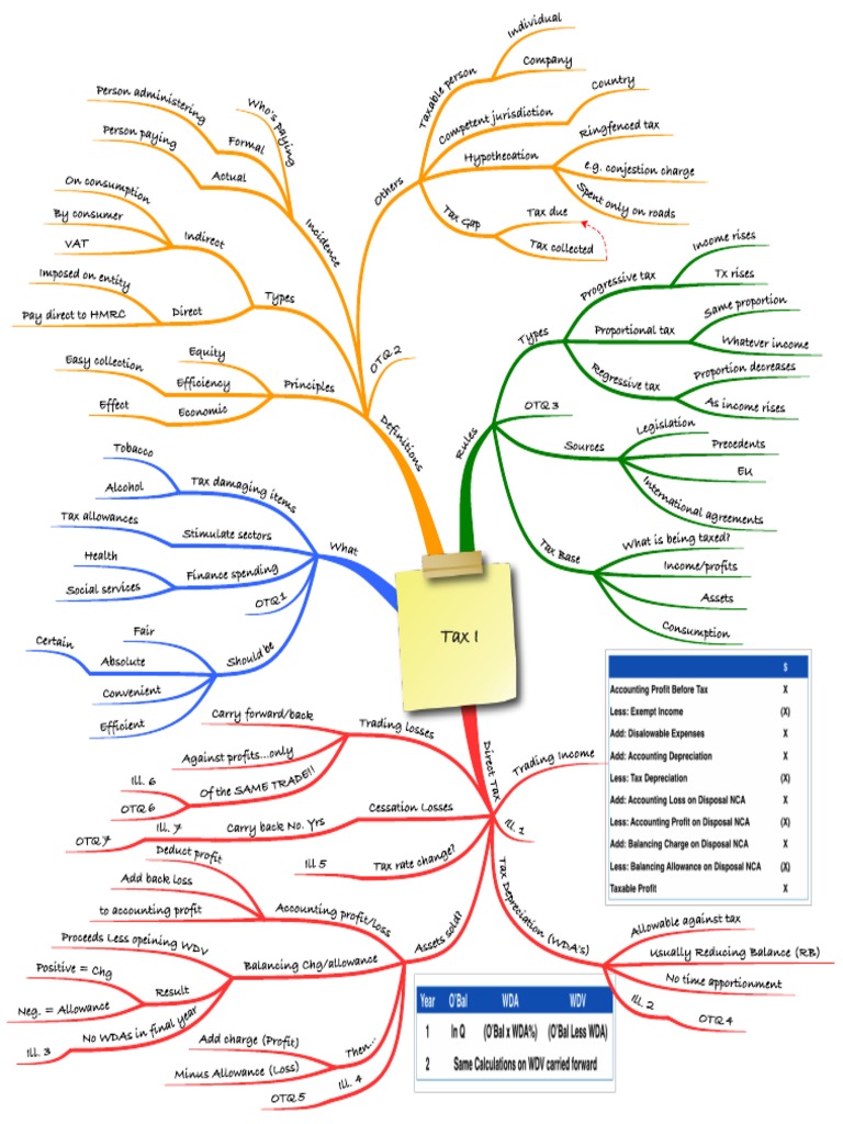 Cima f1 Tax Mindmap | PDF