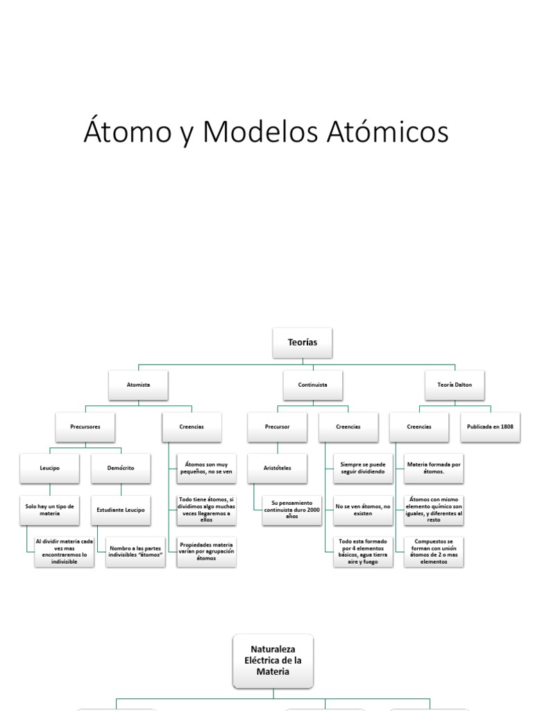 Mapa Conceptual Atomo y Modelos Atomicos | Átomos | Núcleo atómico