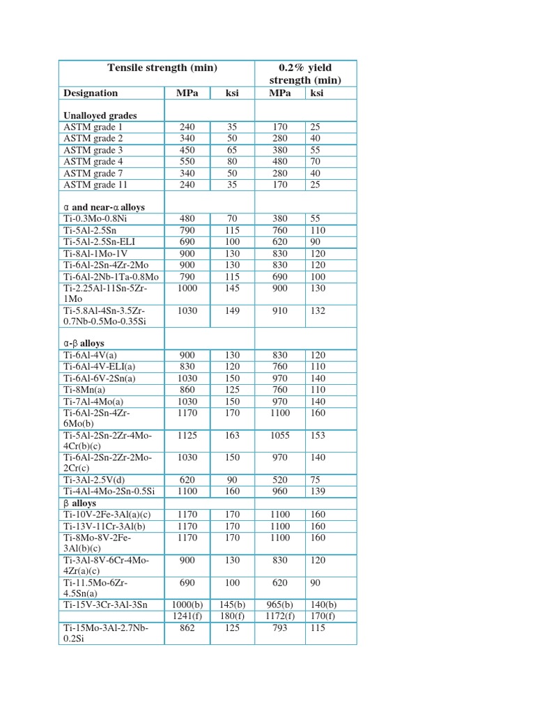 Titanium Alloy Strength Chart | PDF