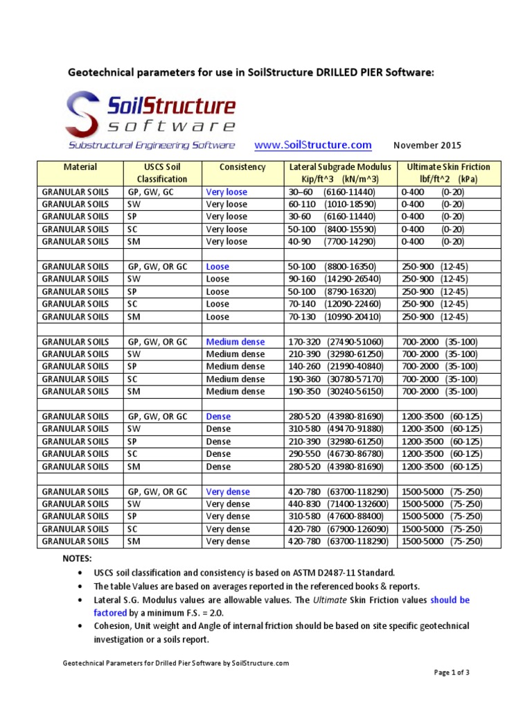 Geotechnical Parameters | PDF | Geotechnical Engineering | Natural Materials