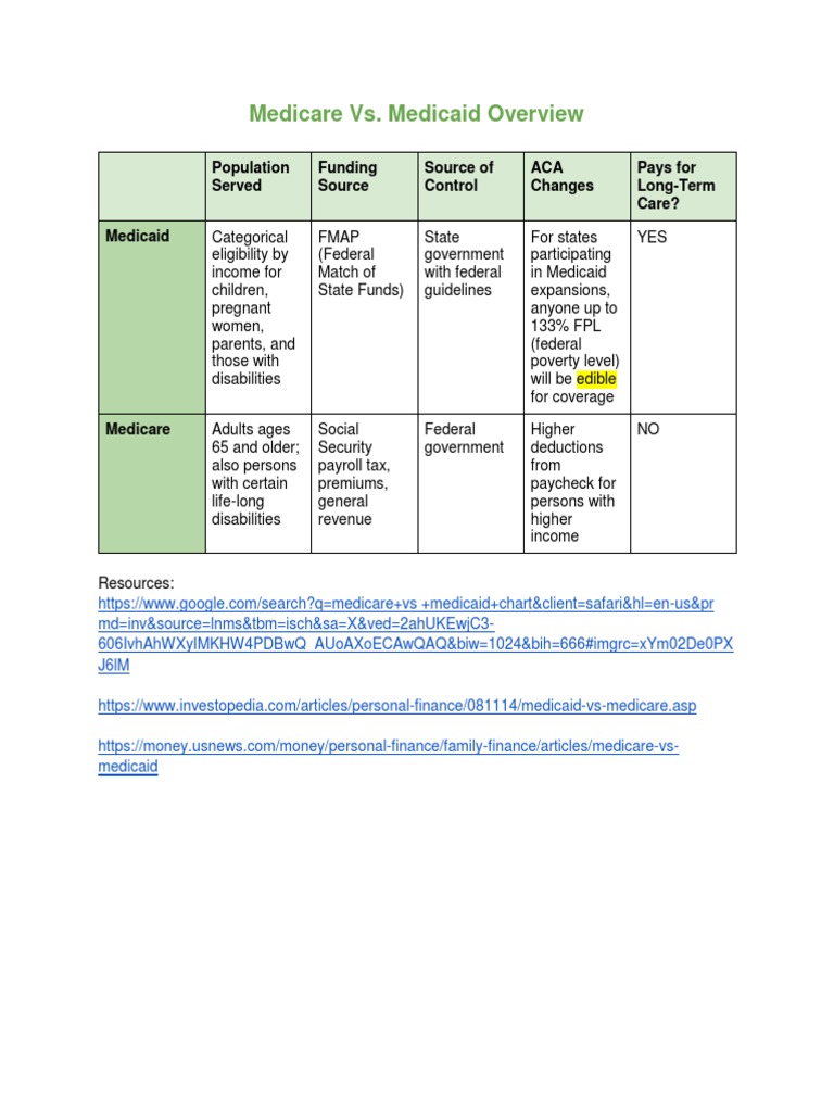 Medicare vs. Medicaid Explained | PDF