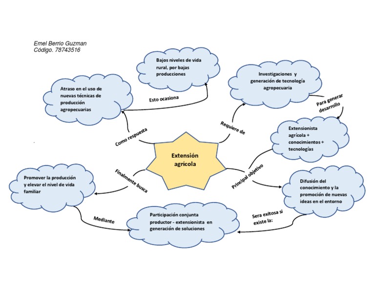 Mapa Mental Act 1 Ext Agricola | PDF